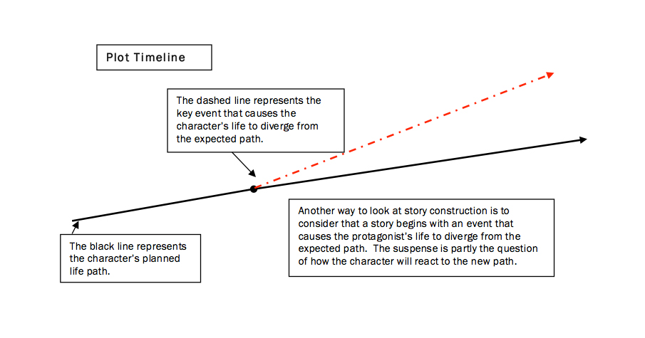 plot timeline – Mike Jackman, Words & Music